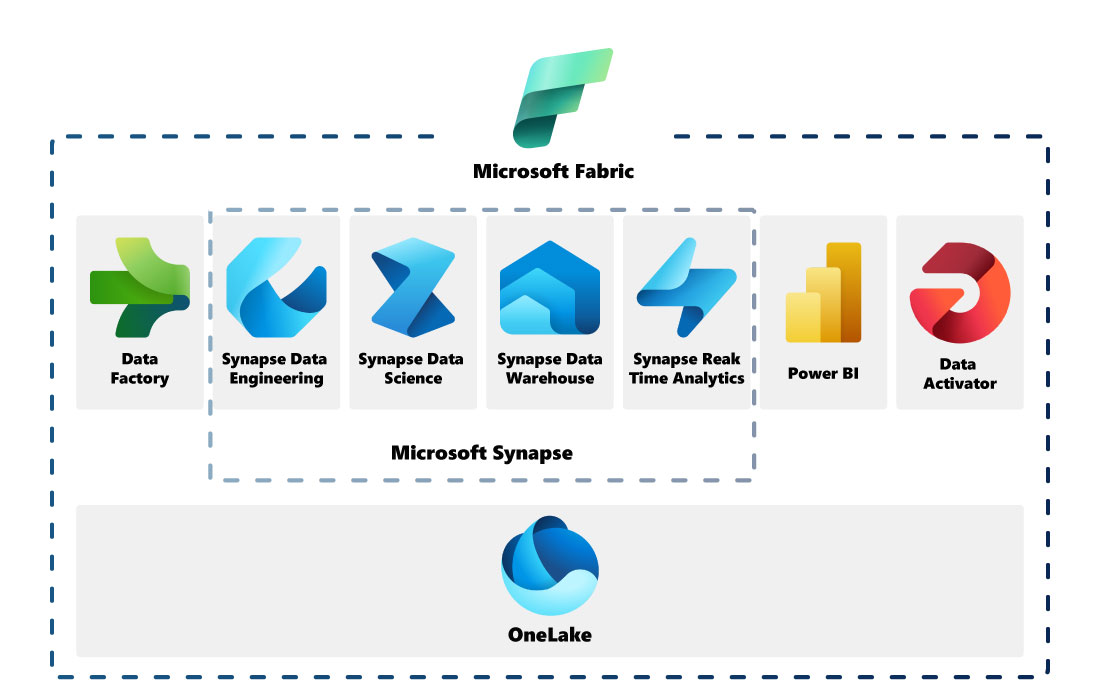 Microsoft Fabric - die All-in-One-Lösung für Data Analytics